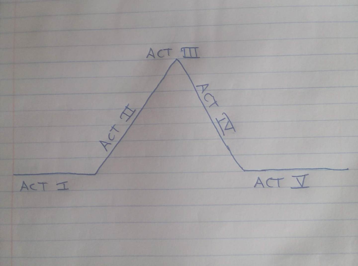 Rethinking Shakespeare’s 5-act Structure – B.H. James