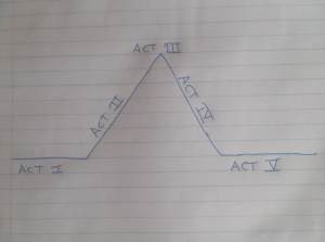Rethinking Shakespeare’s 5-act Structure – B.H. James