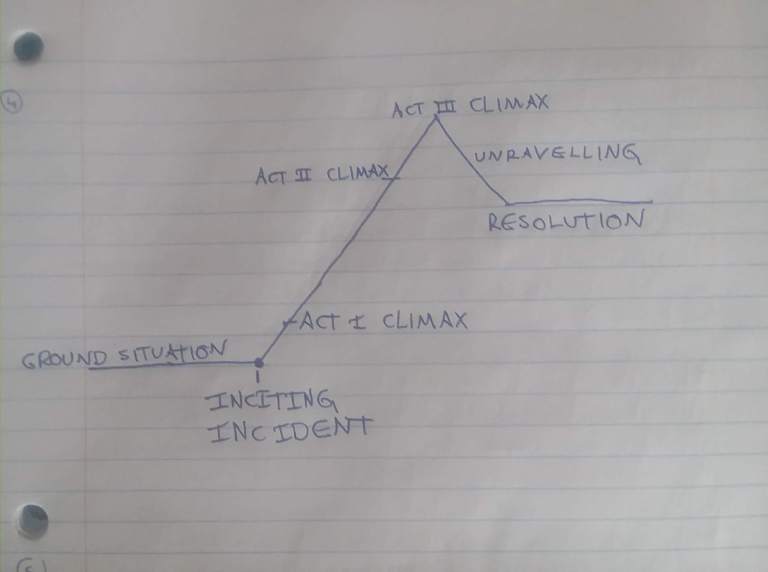 Rethinking Shakespeare’s 5-act Structure – B.H. James
