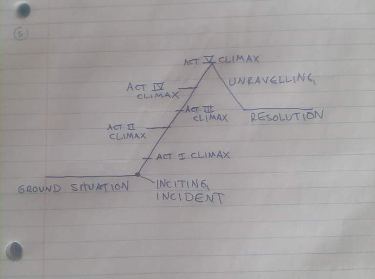 Rethinking Shakespeare’s 5-act Structure – B.H. James