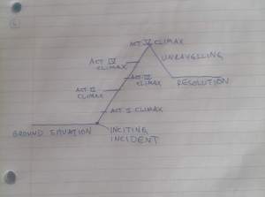 Rethinking Shakespeare’s 5-act Structure – B.H. James